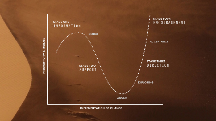 Leverage the change curve to boost your change management process ...