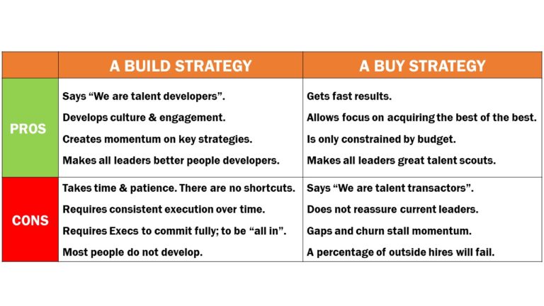 Build or Buy? What’s your Underlying Talent Strategy - Generator Talent ...